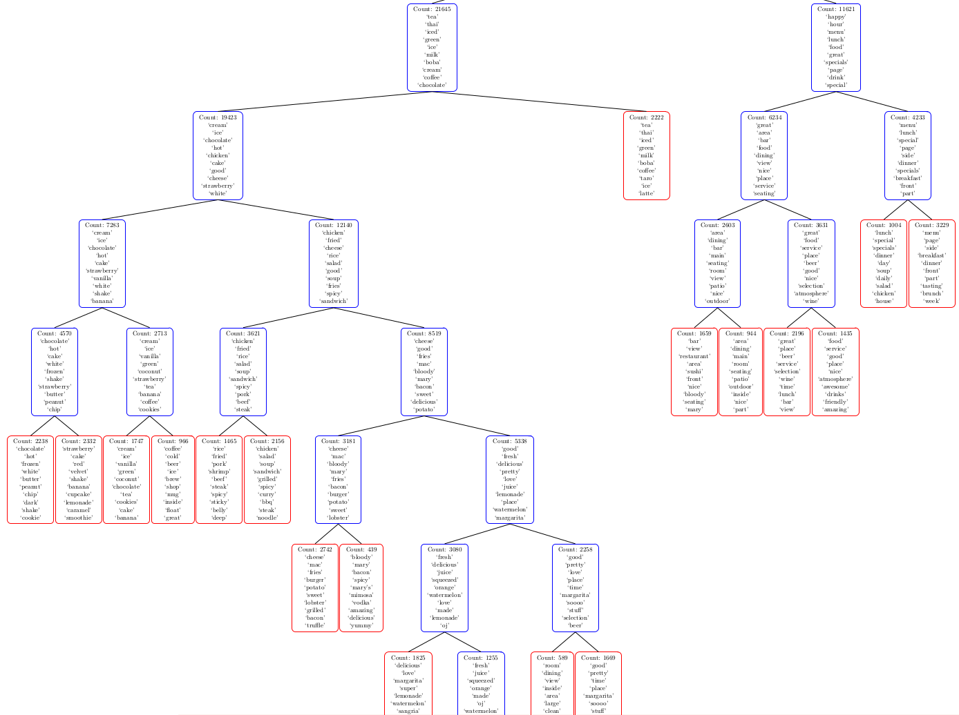 GitHub - dakuang/hiernmf2-vis: Hierarchical rank-2 NMF for document clustering and topic ...
